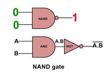 Nand Gate Logic